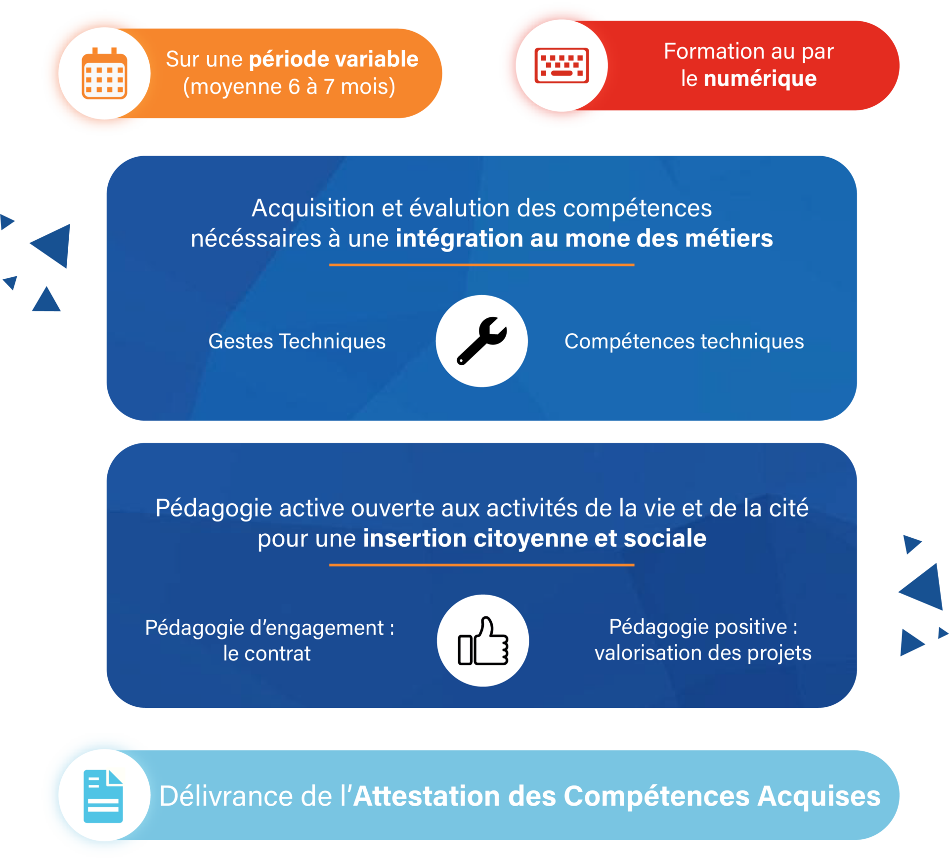La méthode Approche par Compétences (APC) - E2C Paris
